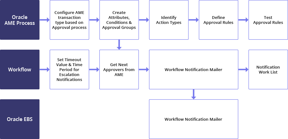 White Paper Integrating Oracle AME Credit Memo Process With Oracle EBS