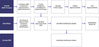 White Paper Integrating Oracle AME Credit Memo Process With Oracle EBS
