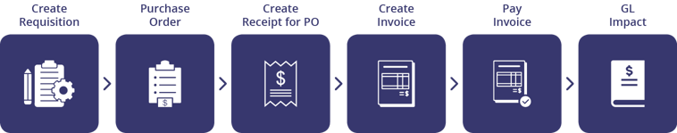 NetSuite Procure-to-pay Setup Guide