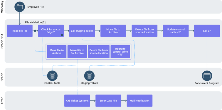 White Paper Integrating Workday with Oracle EBS